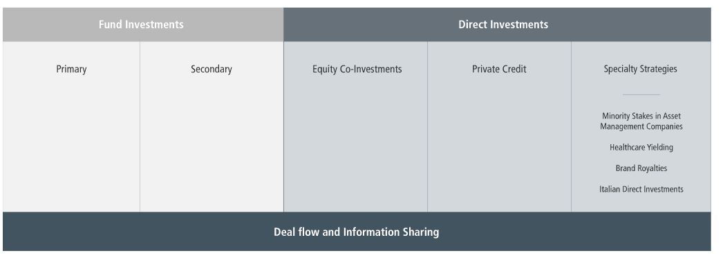 Neuberger Berman Crossroads Private Markets Platform - Tender Offer Funds